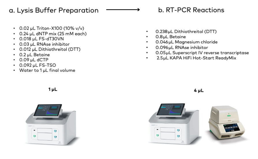FLASH-seq: A Faster, More Sensitive Single-Cell RNA Sequencing Method Using the I.DOT (Nature ...